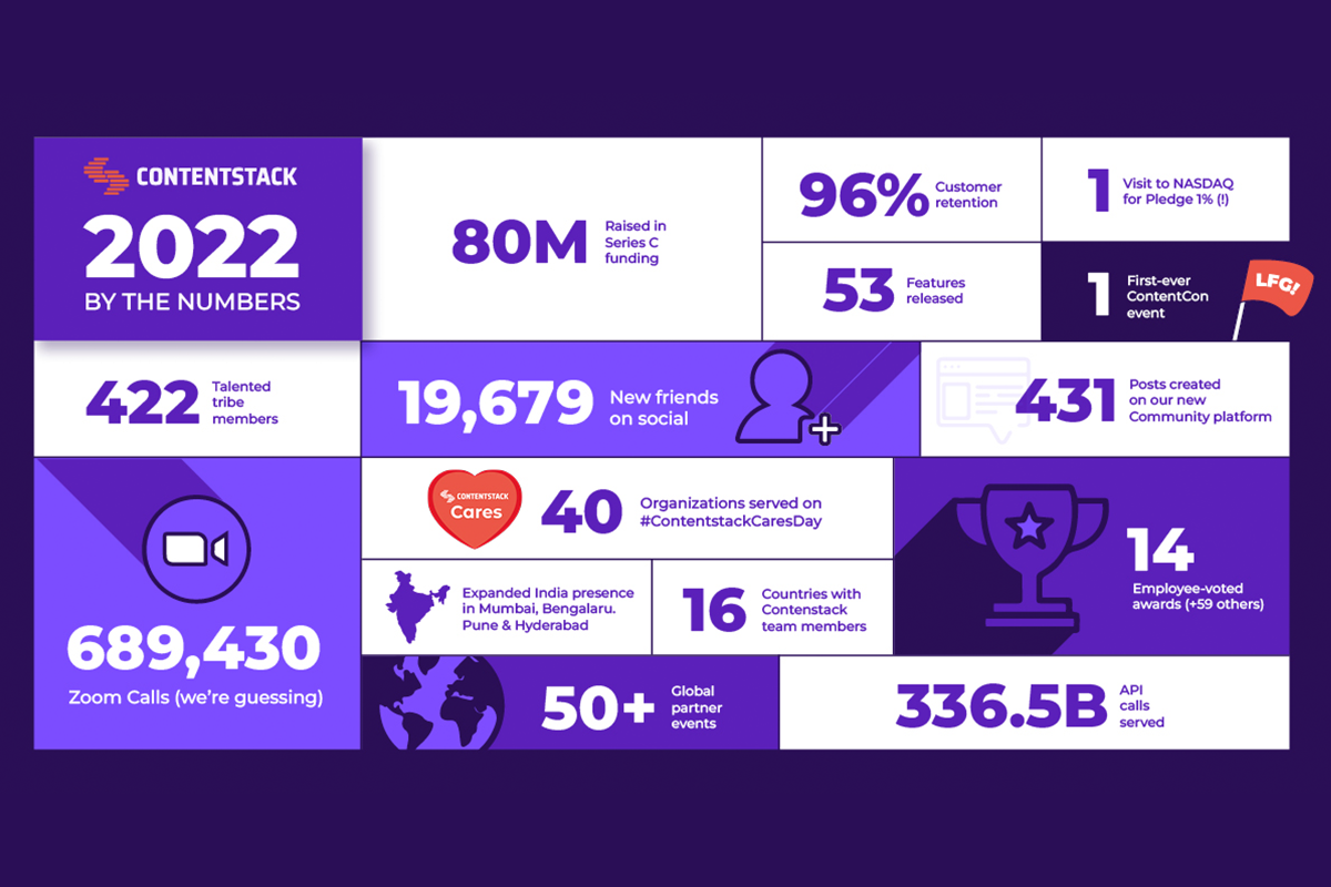 A look back at 2022 and advancing composable | Contentstack