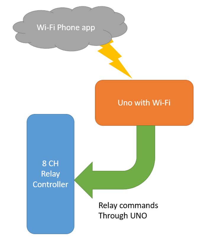 Wi-Fi Relay Controller - Jaycar Australia | Jaycar Australia