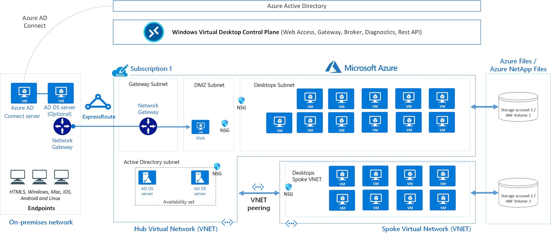 VDI on Azure (Azure Virtual Desktop): Complete Guide | NetApp