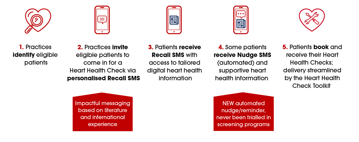 National Heart Health Check Recall Program | Heart Foundation