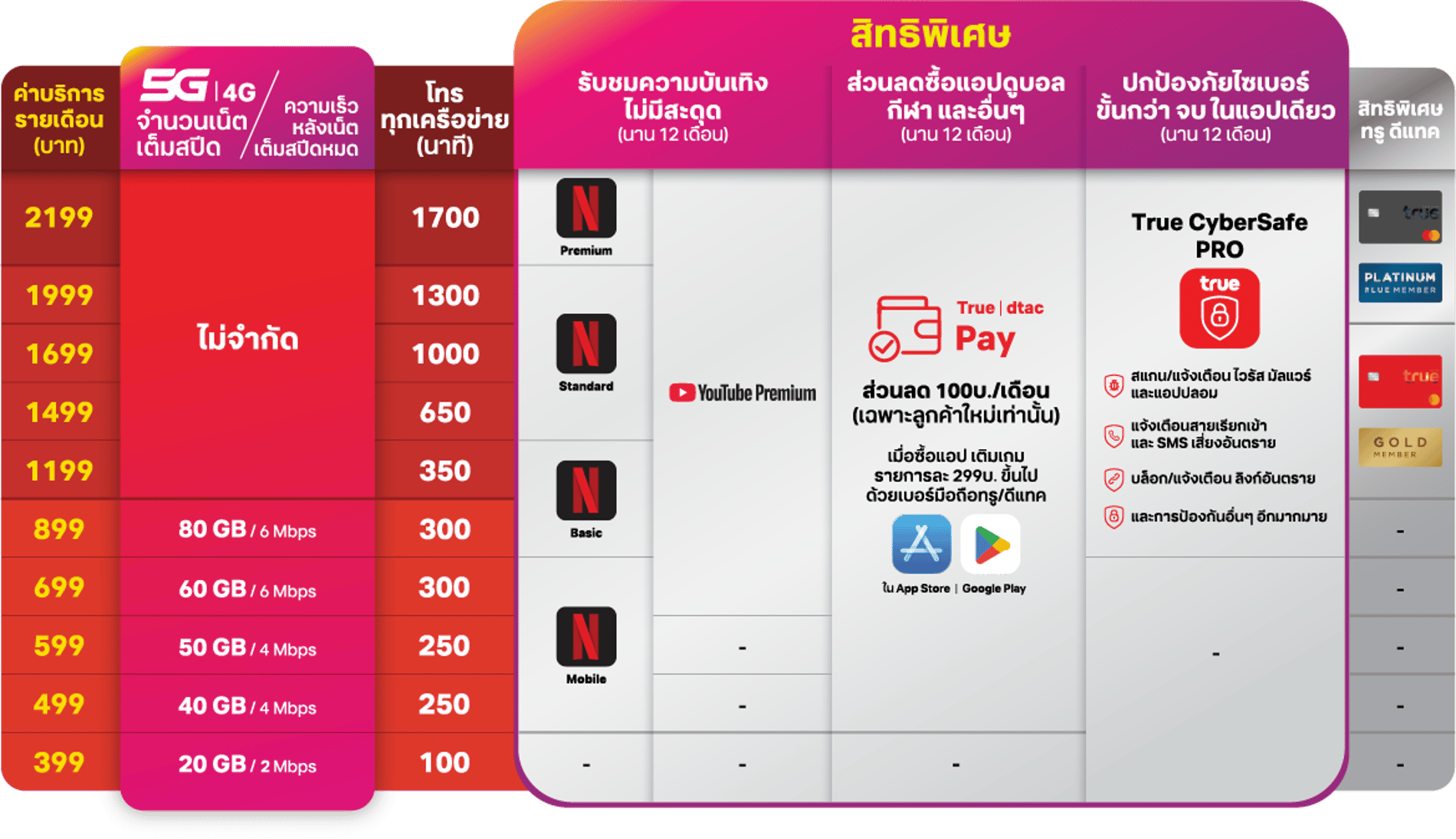 5G Super Max | True
