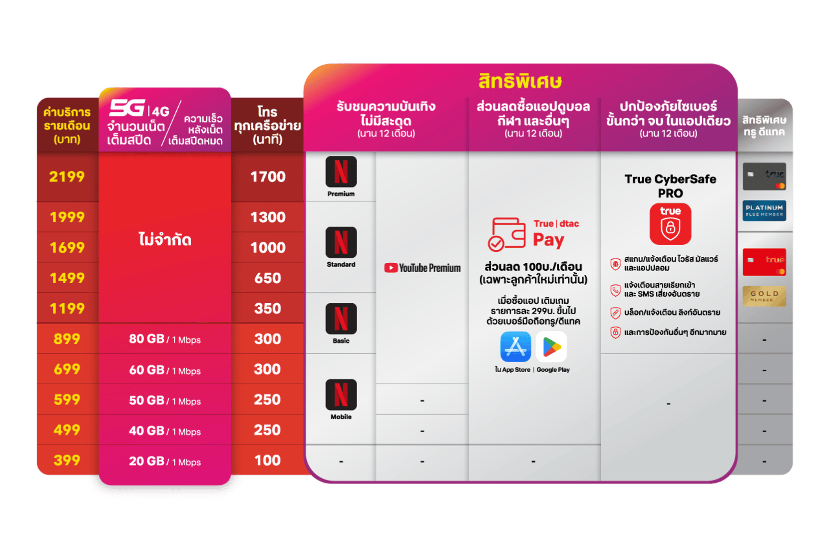 5G Super Max | True
