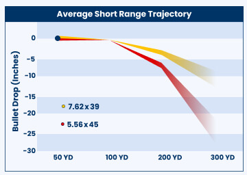 5.56 vs 7.62: Pros, Cons, Ballistics and More | Academy