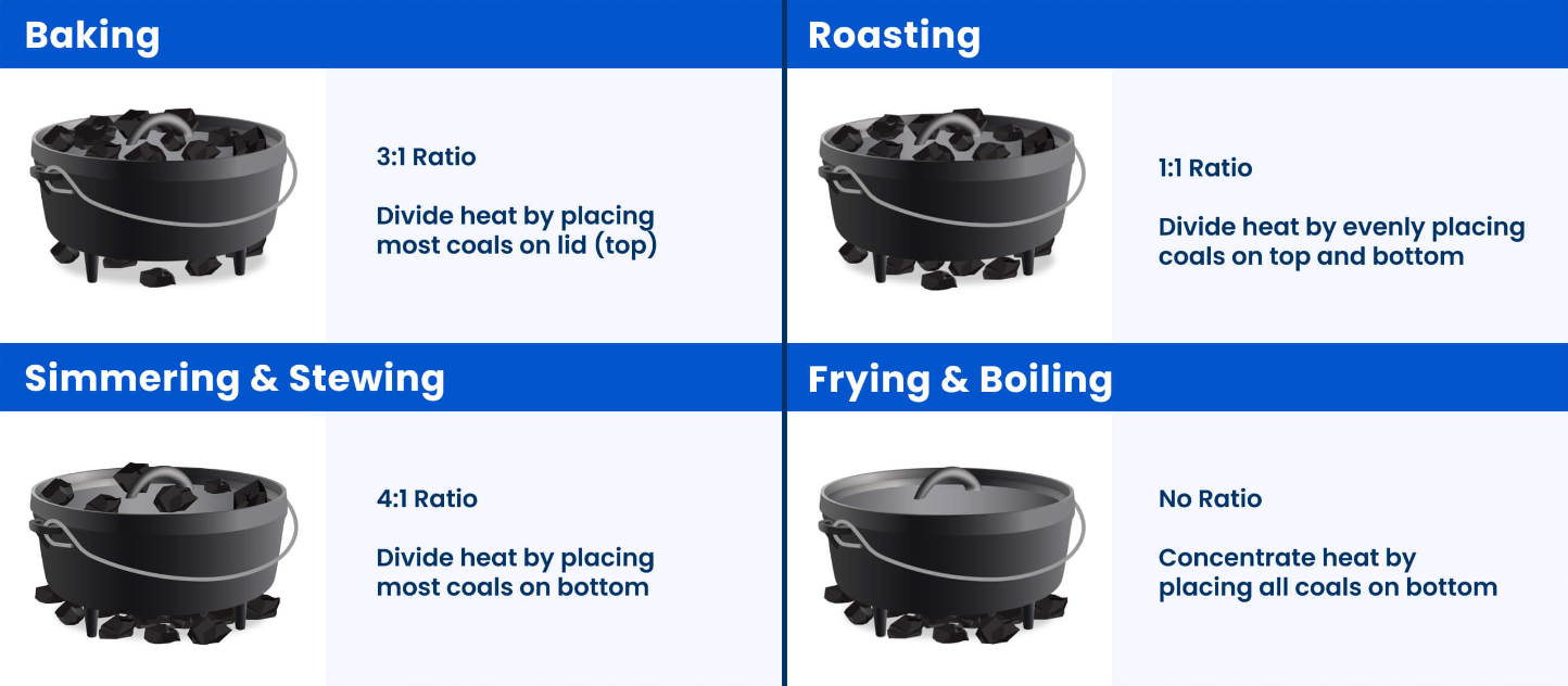 Camping With a Dutch Oven: How to Use It + More | Academy