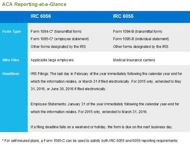 ACA Reporting Requirement: What Employers Need to Know