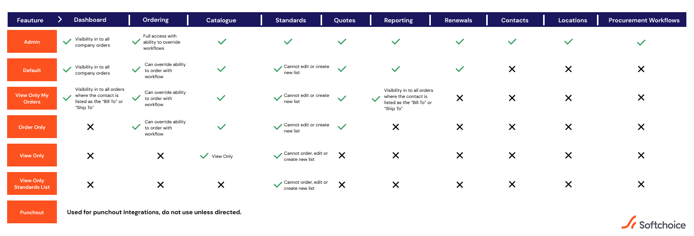 Softchoice Portal | Softchoice