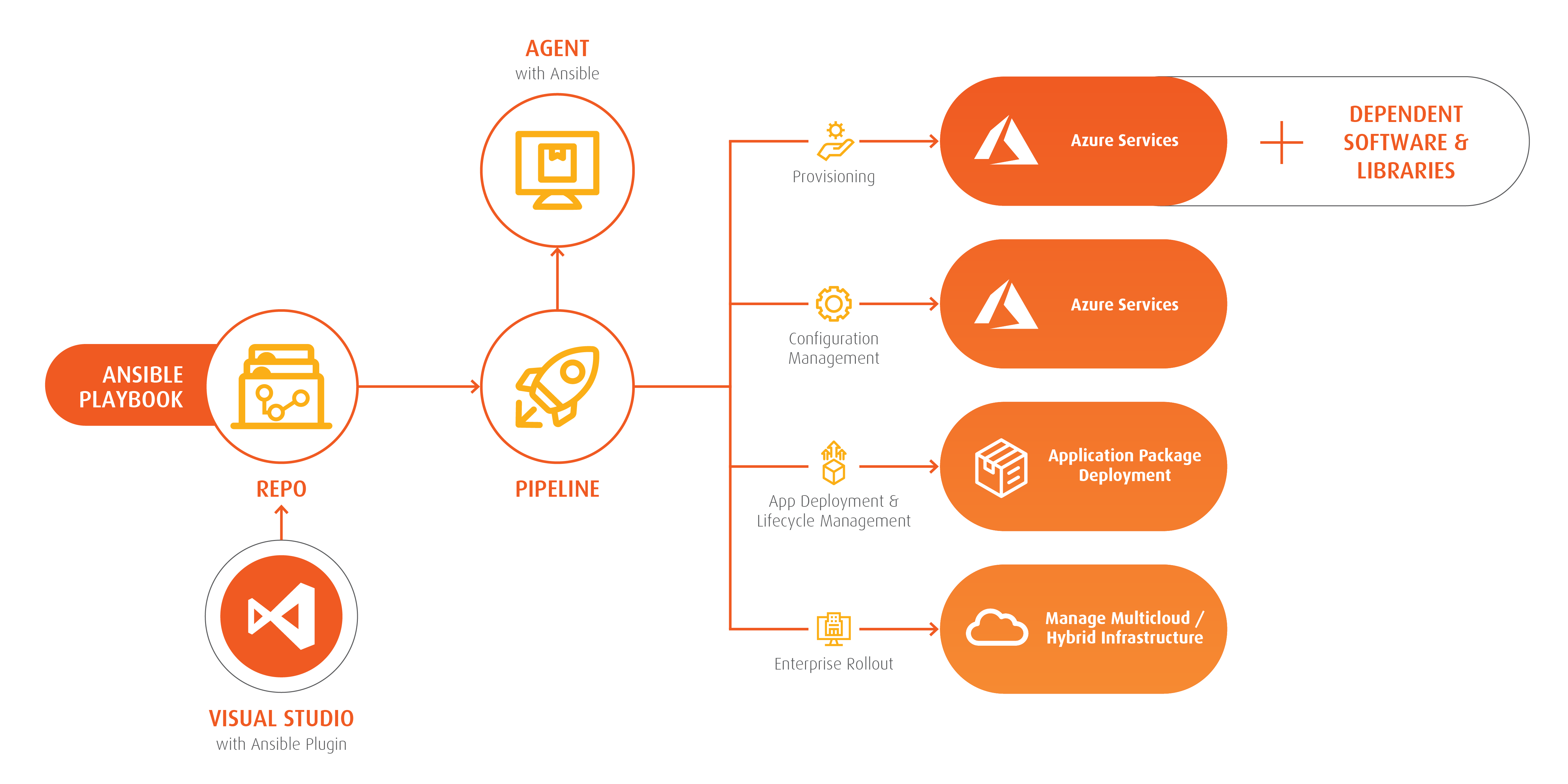 Introducing IT Automation With Ansible On Azure Softchoice