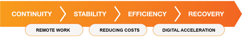 Digital Acceleration and the Next Normal | Softchoice