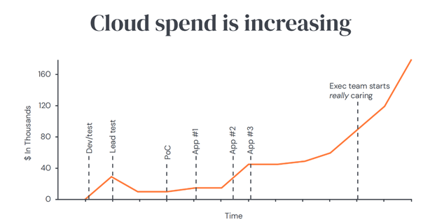 FinOps: Continuous cloud cost management takes a team effort | Softchoice