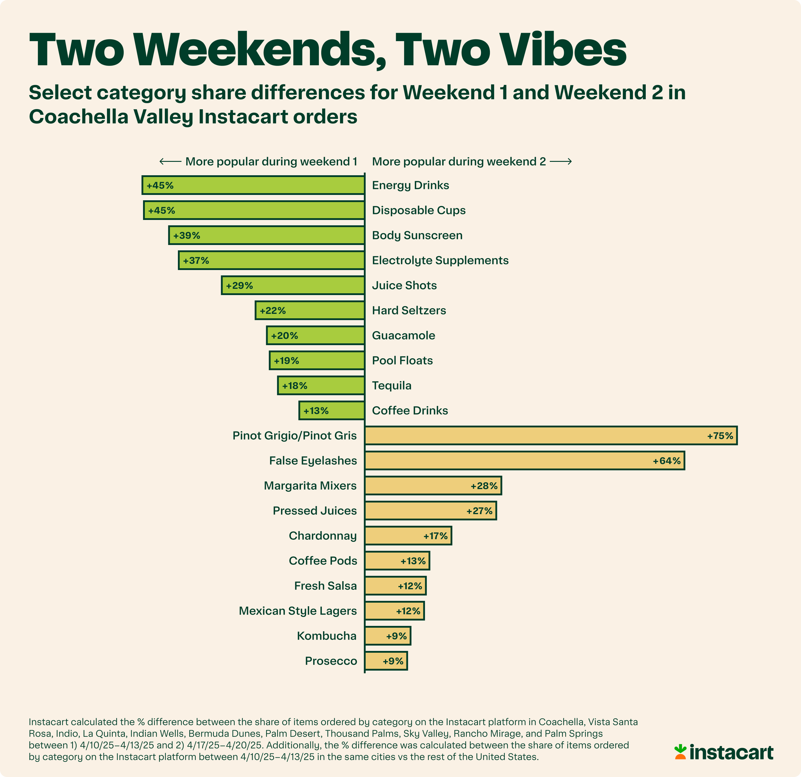 Good Vibes, Tequila, and Sore Feet: What Instacart Orders Reveal About ...