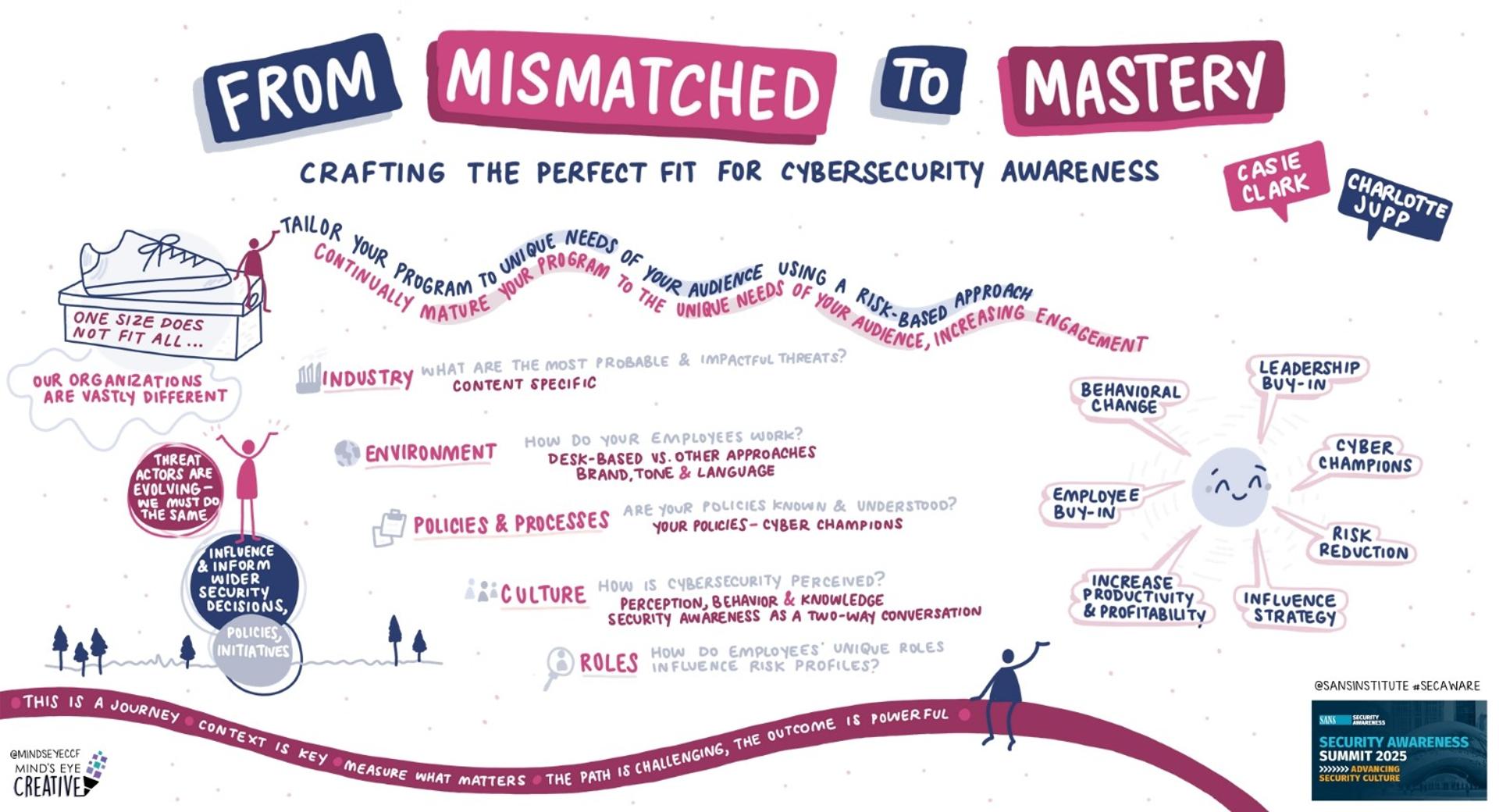A Visual Summary of SANS Security Awareness Summit 2025 - Advancing ...