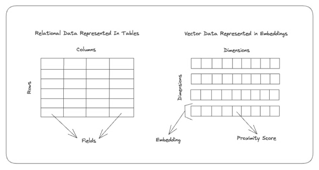 Exploring Vector Databases Singlestoredb For Vectors Real Time Ai And Generative Ai Applications