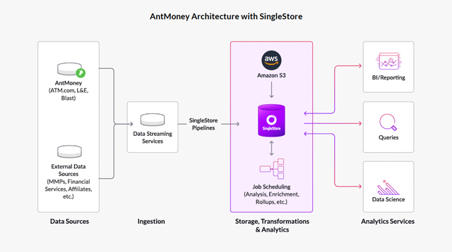 Powering Modern Fintech SaaS Applications with SingleStoreDB