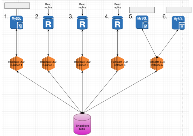 How To Guide Migrate From Rds Mysql To Singlestore With Minimal Downtime