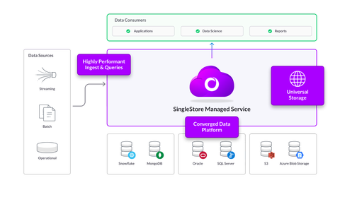 SingleStore for Fastboards