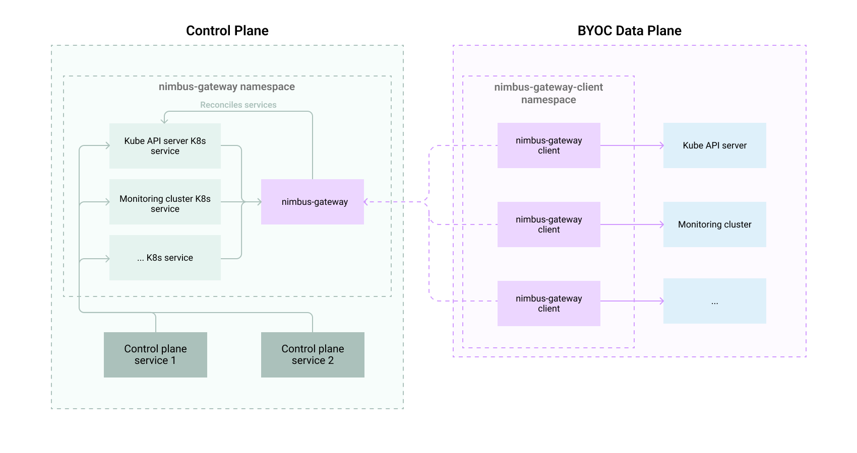 Helios BYOC · SingleStore Helios Documentation