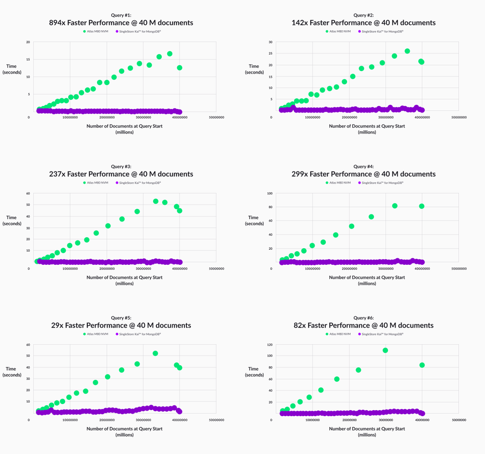 Singlestore Kai™ Real Time Analytics Benchmarks Turbocharge Your Json Data