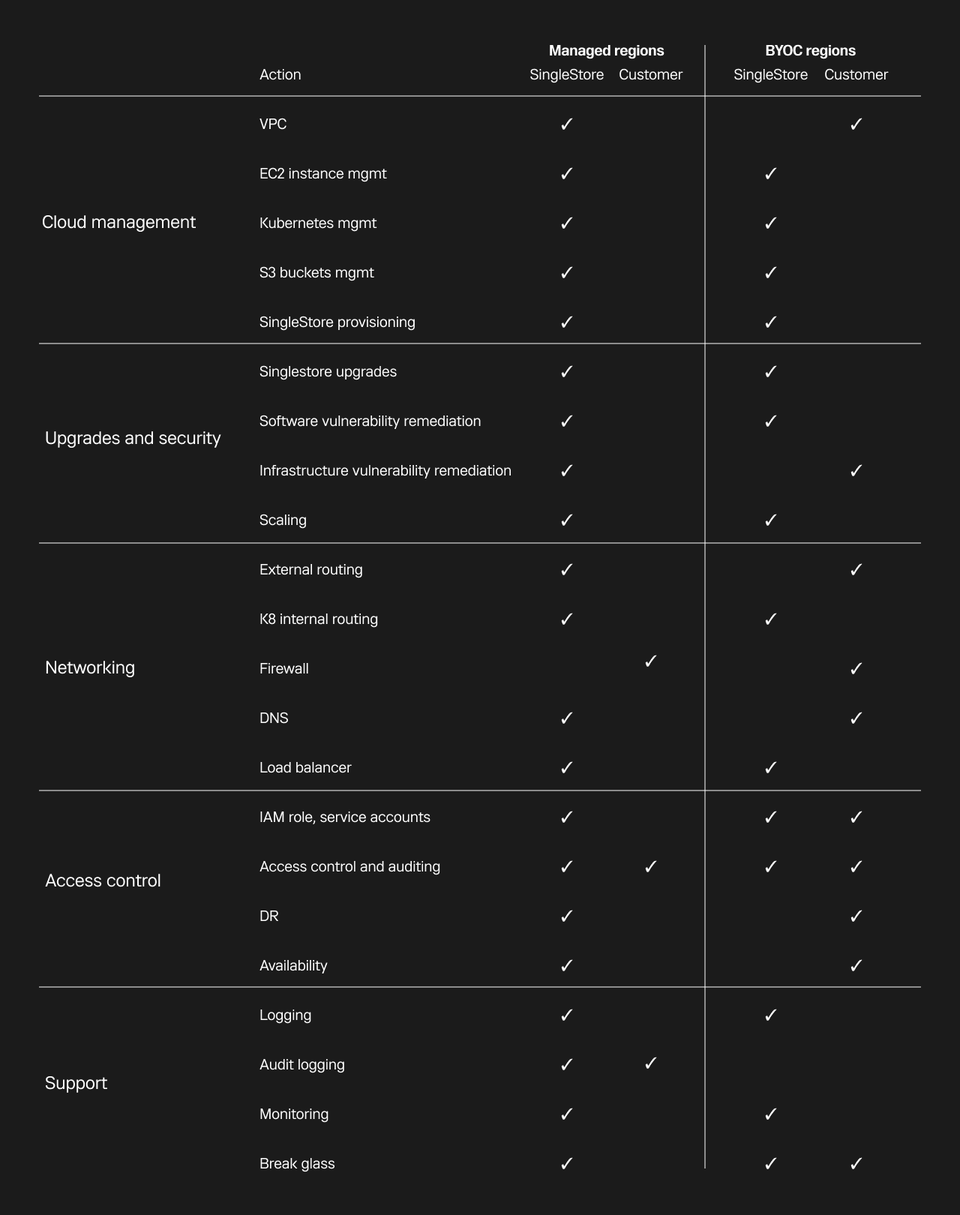 SingleStore BYOC on AWS: Unlocking Greater Control for Your Data Infrastructure