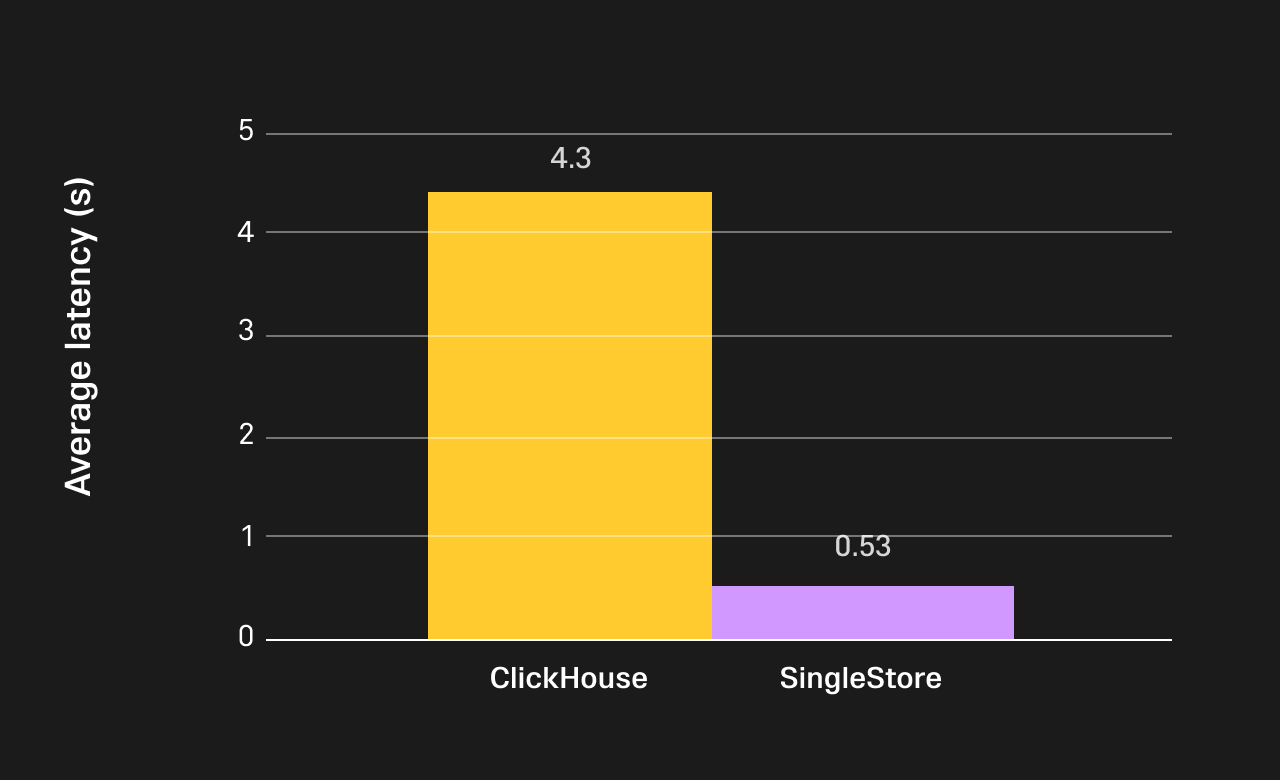 SingleStore vs. ClickHouse: A Real-World Performance Analysis for Modern Analytics