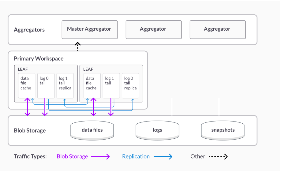 Pushing Htap Databases Forward With Singlestoredb 
