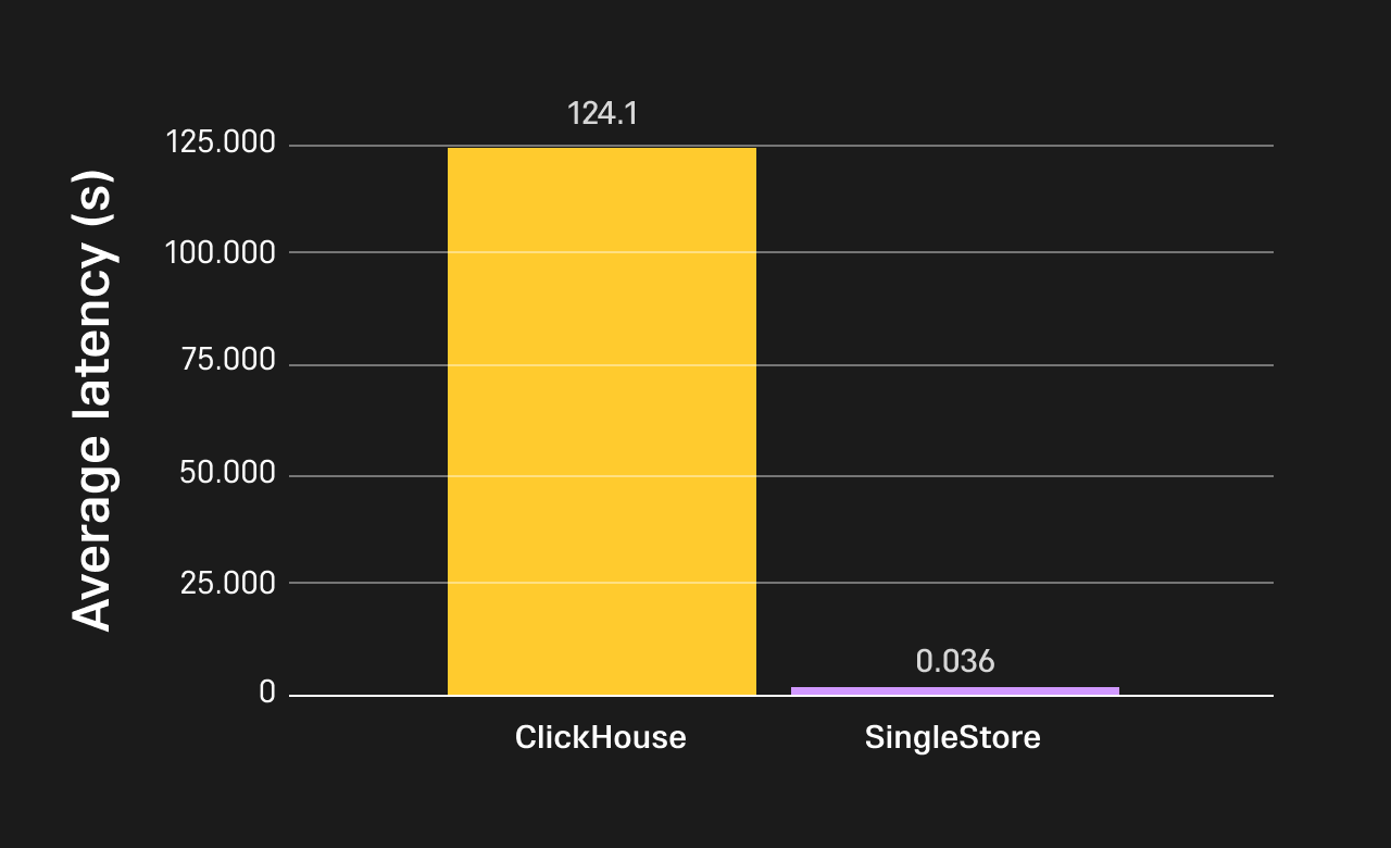 SingleStore vs. ClickHouse: Benchmarking Performance for Modern Analytics