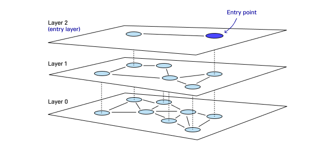 Announcing SingleStore Indexed ANN Vector Search | Build Real-Time AI ...
