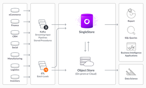 Ready to Dump Hadoop? Augment or Replace It With SingleStore
