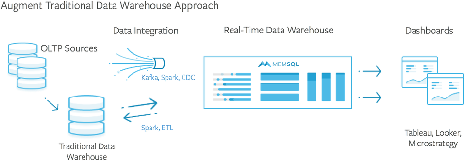 Data Warehouses and the Flying Car Dilemma