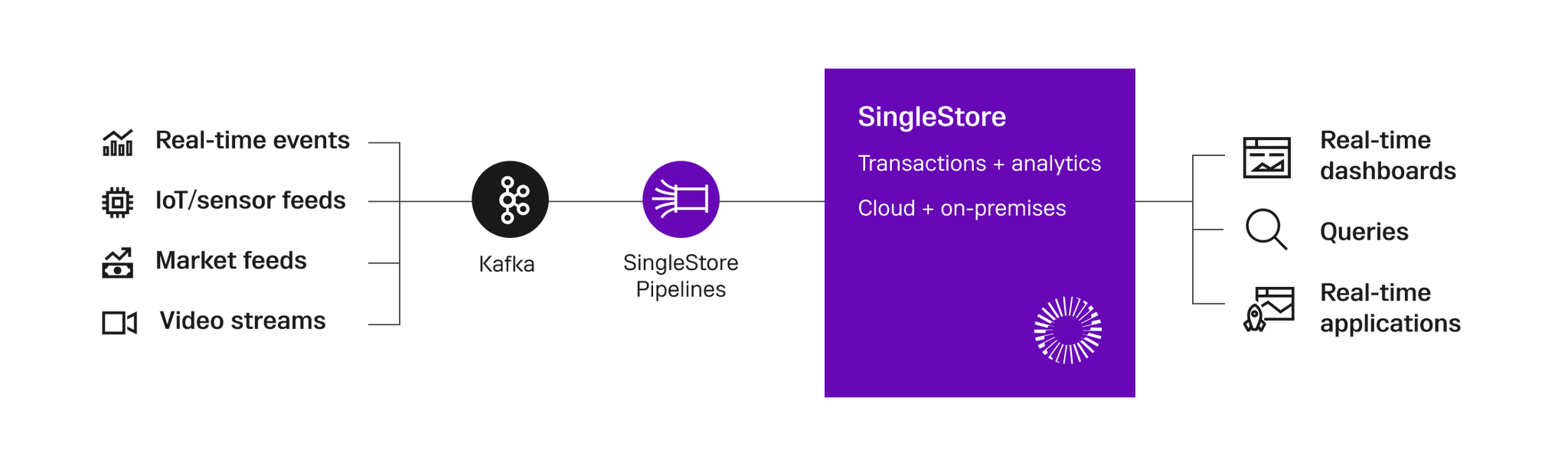 SingleStore | The Real-Time Data Platform for Intelligent Applications