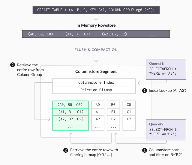 Universal Storage, Part 6: Column Group Index