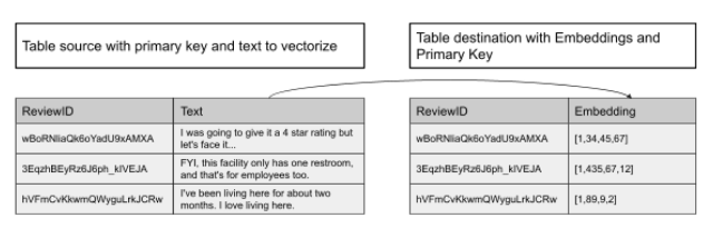A Serverless Architecture for Creating OpenAI Embeddings with SingleStoreDB | SingleStore