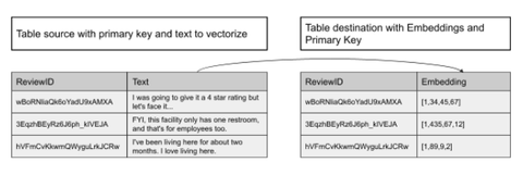 A Serverless Architecture for Creating OpenAI Embeddings with SingleStoreDB | SingleStore