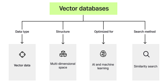 A Deep Dive Into Vector Databases | SingleStoreDB for Vectors