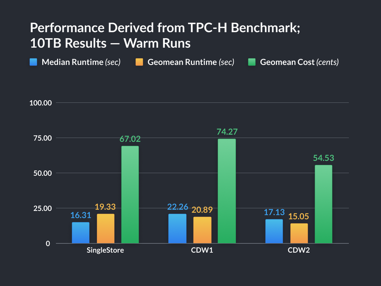 TPC Benchmarking Results