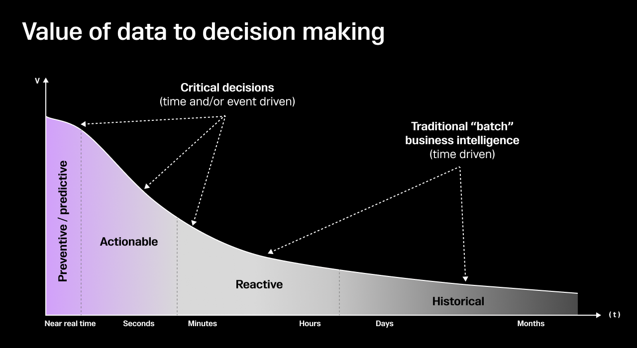 TechXchange: Making Real-Time Analytics and Decisioning a Reality with ...
