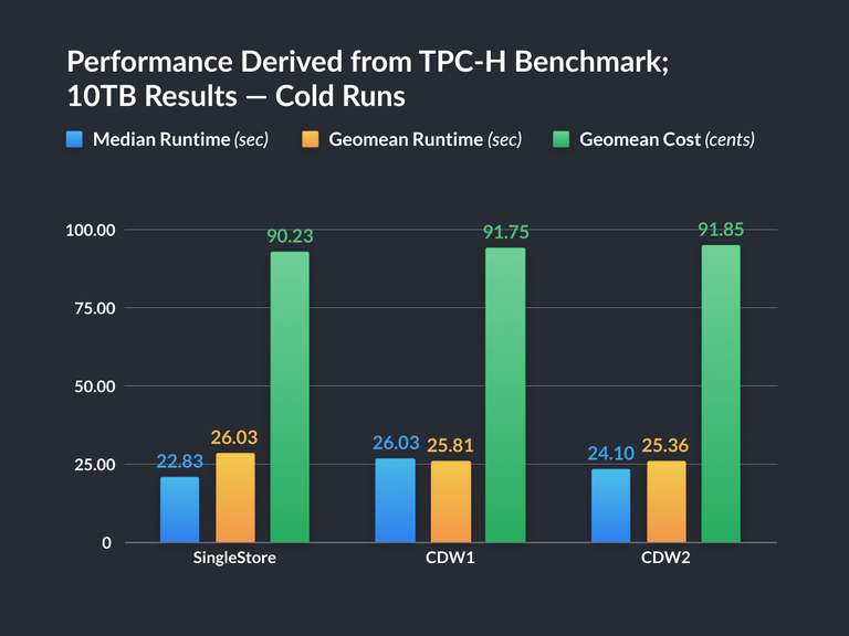 TPC Benchmarking Results