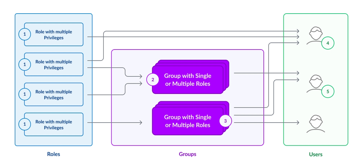 Role-Based Access Control (RBAC) at Database Level · SingleStore ...