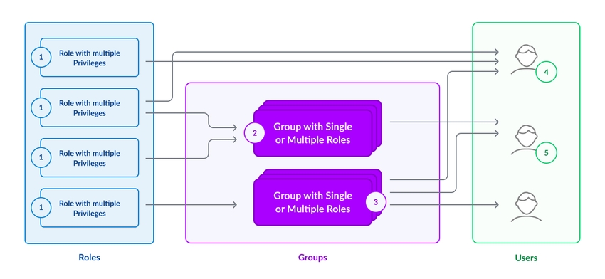 Role-Based Access Control (RBAC) at Database Level · SingleStore Helios ...