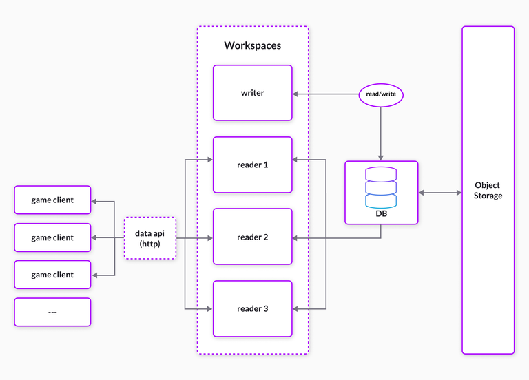 [r]evolution Summer 2022: Distributed SQL “Workspaces” Power Modern ...