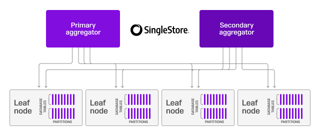 Telecom Fraud Detection Through CDR Using SingleStore Vector Functions