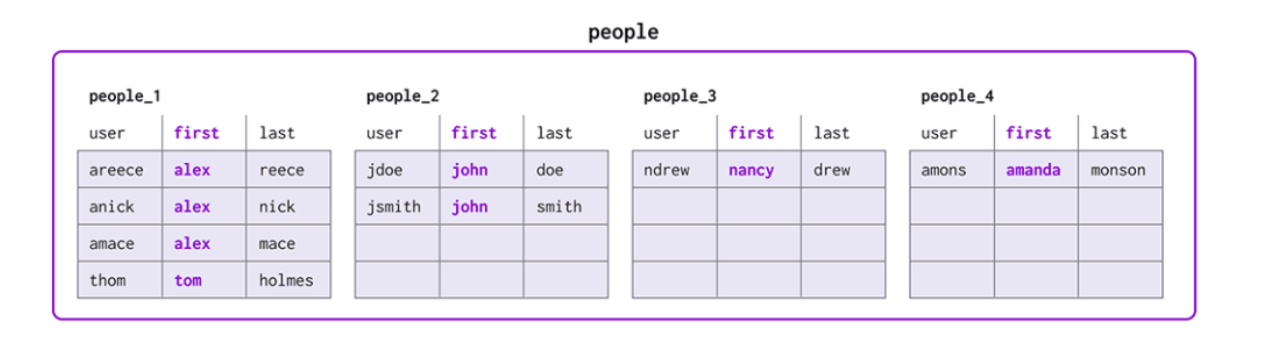 Three Developer Mistakes: Schema Design