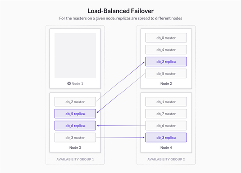 High Availability in SingleStoreDB Cloud | The Real-Time Analytics Database