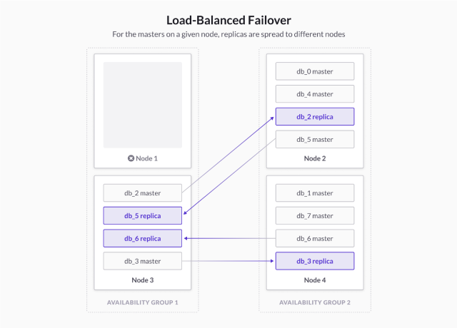 High Availability in SingleStoreDB Cloud | The Real-Time Analytics Database