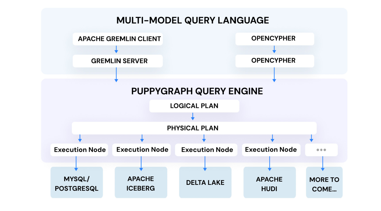 Query SingleStore Data as a Graph With PuppyGraph | Build Intelligent Applications With SingleStore