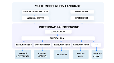 Query SingleStore Data as a Graph With PuppyGraph | Build Intelligent ...