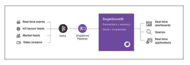 Understanding Oracle’s Real-Time Ingestion Overhead With Kafka, and How SingleStore Is Better