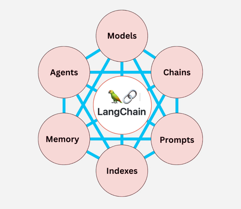 How to Create Open-Source AI Apps with LangChain | Build Intelligent ...