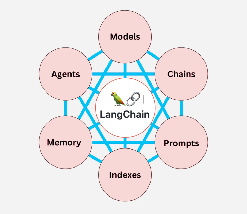 How to Create Open-Source AI Apps with LangChain | Build Intelligent Apps on SingleStore