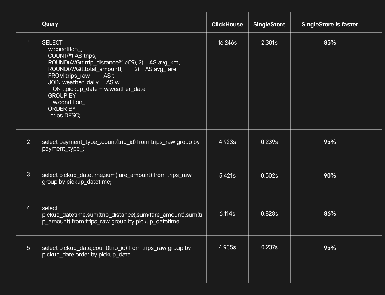 SingleStore vs. ClickHouse: Why SingleStore Stands Out