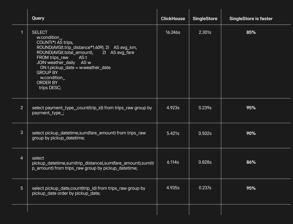 SingleStore vs. ClickHouse: Why SingleStore Stands Out